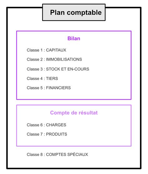 Formation Comptable Plan Comptable