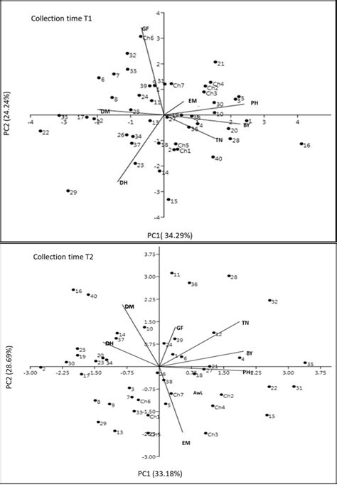 Principal Component Analysis Pca Of The Phenotypic Traits Recorded On
