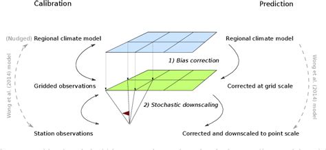 Figure 1 From A Combined Statistical Bias Correction And Stochastic Downscaling Method For