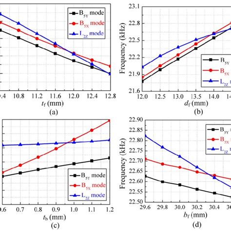 Resonance Frequency Sensitivity To The Structural Parameters A
