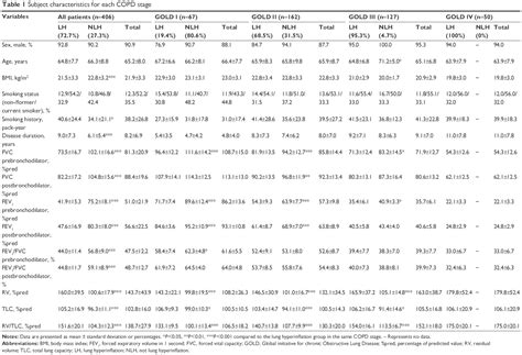 Early Copd Patients With Lung Hyperinflation Associated With Poorer Lu Copd