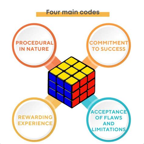 four main codes from solving rubik s cube and ph d journey download