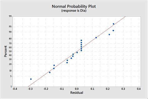 Normal Probability Plot Of Hole Accuracy Download Scientific Diagram