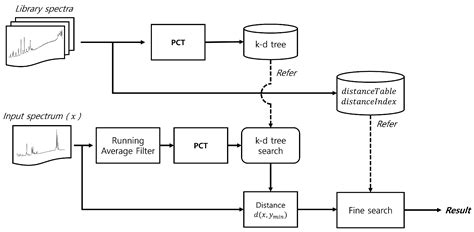 Fast Search Using K D Trees With Fine Search For Spectral Data