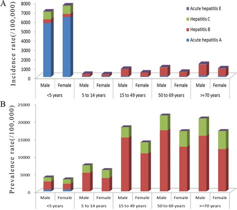 Trends In China In 2016 For A Incidence Rates Of Hepatitis By Sex