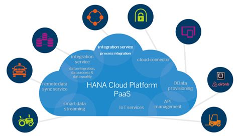 Overview On Sap Hana Cloud Platform Integration S Sap Community
