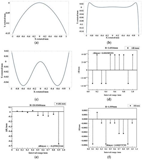 Measurement Method Of Refractive Index For Optical Lenses Based On Curvature Radius Fitting Of
