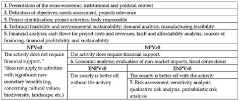 The Steps Of The Cost Benefit Analysis Cba 12 Simplified By