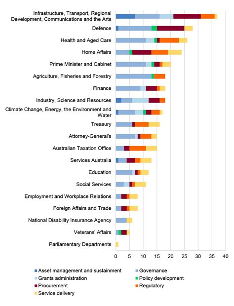 202324 Performance Audit Outcomes Australian National Audit Office