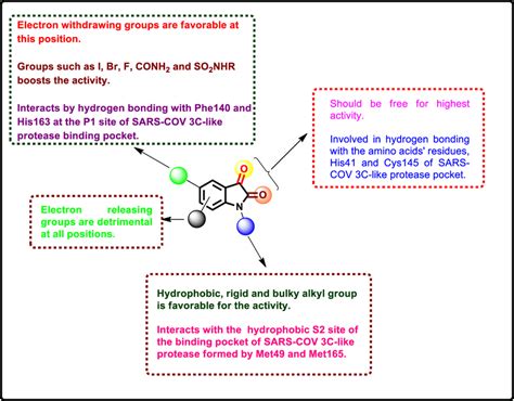 The Sars Of Isatin Derivatives As Sars Cov Inhibitors Download