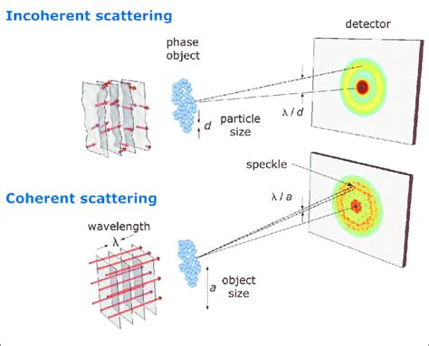 Scattering Of Xrays By A Single Electron