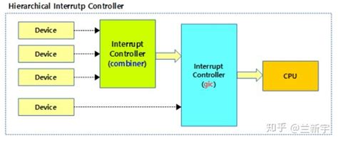 Linux的中断处理机制 [一] 数据结构 1 知乎