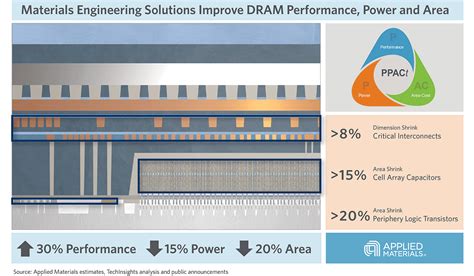 Introducing Breakthroughs In Materials Engineering For Dram Scaling