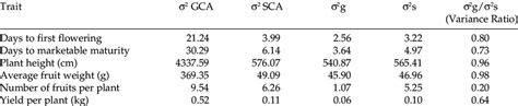 Estimates Of Genetic Components Of Variance For Various Traits In Tomato Download Table