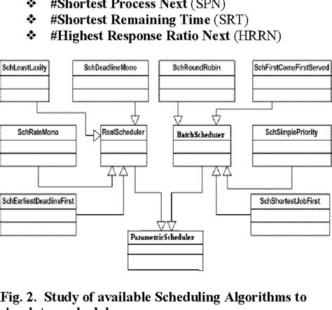 Figure 2 From Development Of Scheduler For Real Time And Embedded