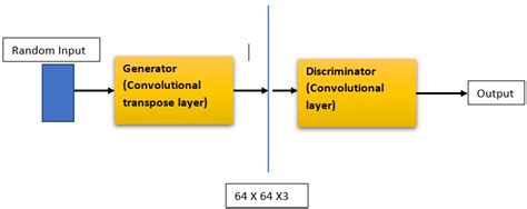 Beginners Guide On Types Of Generative Adversarial Networks