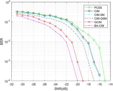 High Performance Bit‐activation Code Index Modulation Method Liu