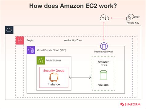 AWS Lambda Vs EC2 Comparison Of AWS Compute Resources