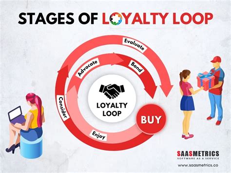 How To Use Customer Loyalty Loops To Get Long Term Success