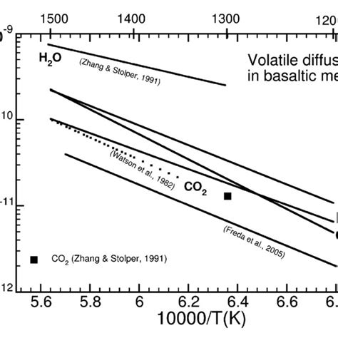 diffusion of common volatiles in basaltic melts in anhydrous melts