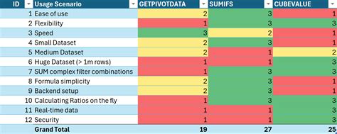 Excel Cubevalue Vs Sumifs And Getpivotdata Data Empower The Data Matrix