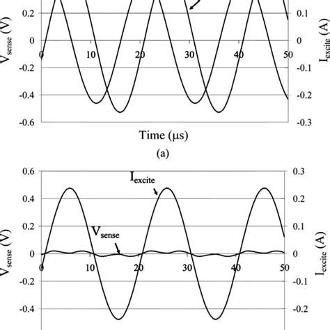 A Excitation Waveforms In An Uncompensated Circuit B Excitation