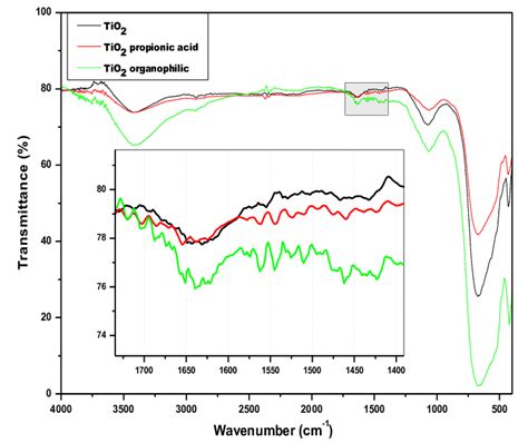 Ftir Spectra Of The Tio 2 Particles Unmodified Modified With