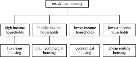 Housing Classification In China Download Scientific Diagram