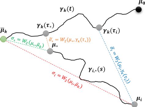 Figure 2 From Clustering Measure Valued Data With Wasserstein