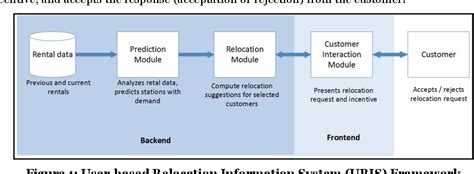 Figure 1 From Toward User Based Relocation Information Systems In