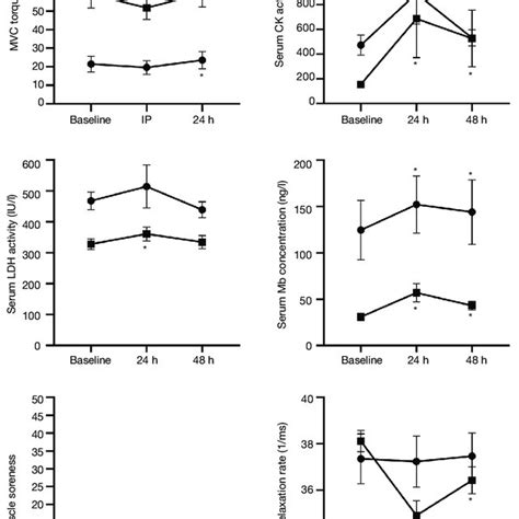 Acute Effect Of Concentric Hamstring Exercise On Indirect Skeletal Download Scientific Diagram Acute Effect Of Concentric Hamstring Exercise On Indirect Skeletal Download Scientific Diagram