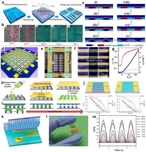 Patterning Of Organic Semiconductors Leads To Functional Integration From Unit Device To