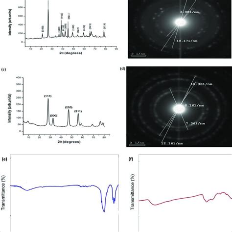 A Geo2nps Xrd Pattern B Geo2nps Selected Area Electron Diffraction
