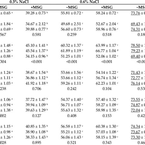 Saltiness Visual Analogue Scale Vas Ratings By Sex Age Salt Intake