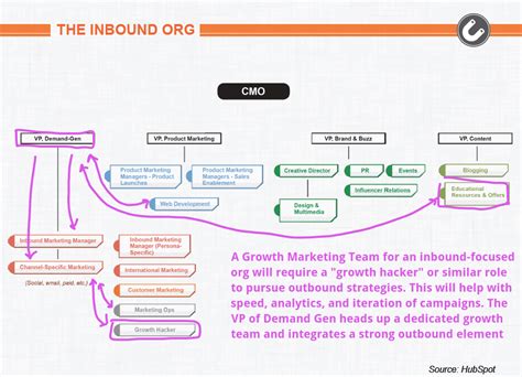 Typical Saas Company Org Chart