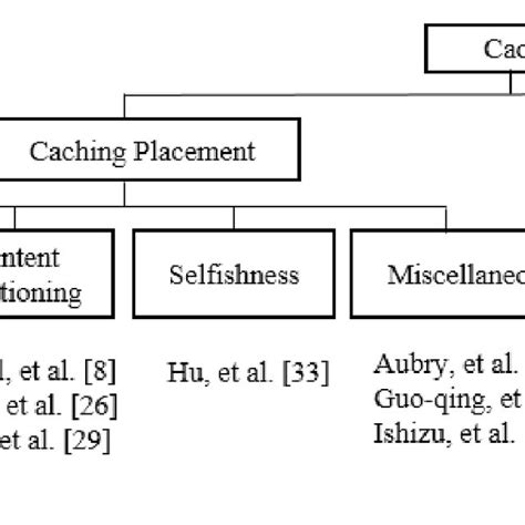 Classification Of Different Caching Strategies Download Scientific