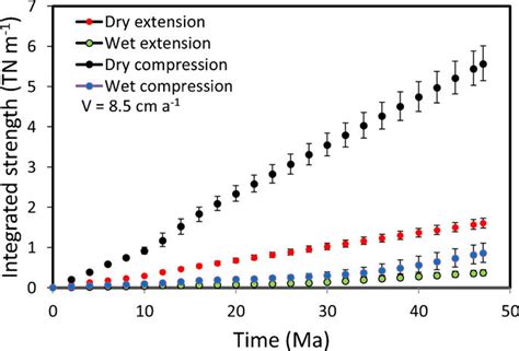 Variation Of The Total Lithospheric Strength With Age In The Nazca