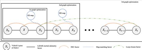 Graph Structure And Sequence Of Graph Optimization The Circles And