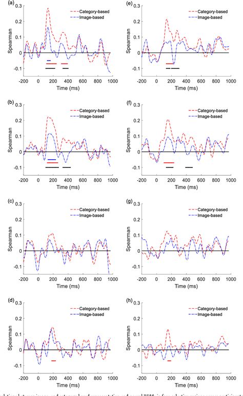 Figure 1 From Decoding The Temporal Representation Of Facial Expression In Face Selective
