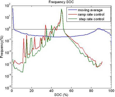 26 Histogram For The Effective Soc In The Storage System Resulting