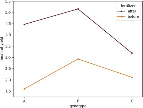Mixed Anova Using Python And R With Examples