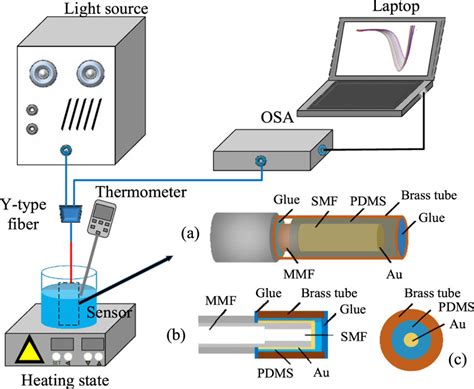 Schematic Diagram Of The Temperature Measurement System In Which Inset