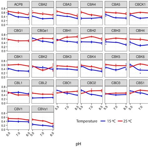 Mycelial Growth Of Different Strains Of Trichoderma Under Different