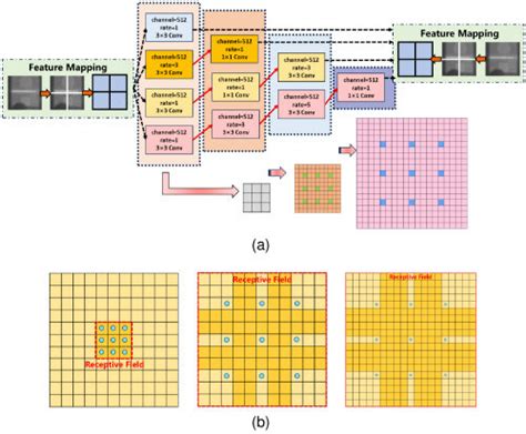 The Detailed Architecture Of Multi Scale Dilated Convolution Block A Download Scientific