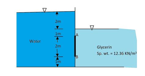 find the net hydrostatic force per unit width on rectangular panel ab