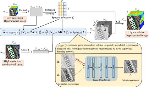 Figure From A Self Supervised Deep Denoiser For Hyperspectral And Multispectral Image Fusion