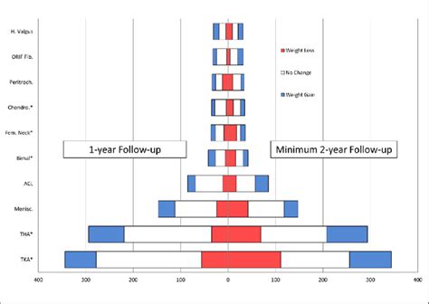 Bar Graph Showing Patients With Clinically Significant Weight Loss Or