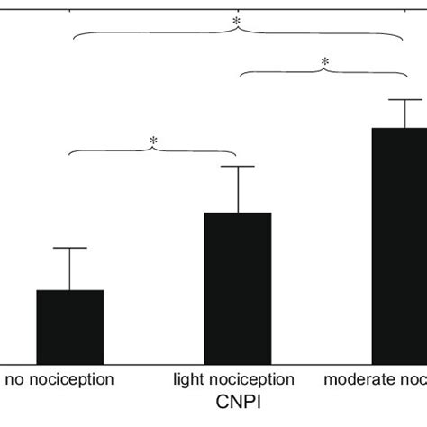 Mean And Standard Deviation Of Nociception Coma Scale Ncs Scores