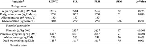 Herbage Mass Botanical Composition And Nutritive Value Of Pastures