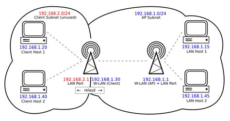 WiFi Bridge Only Outbound Connections Work Network And Wireless Configuration OpenWrt Forum